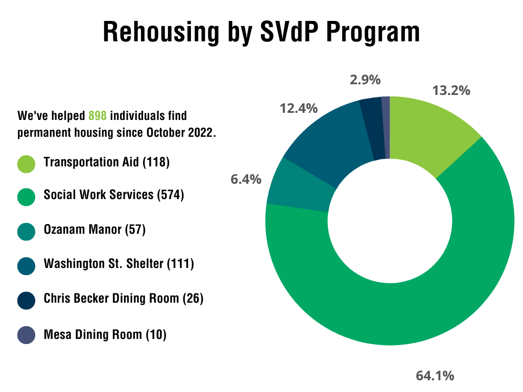 Housing 2025 | The Society of St. Vincent de Paul