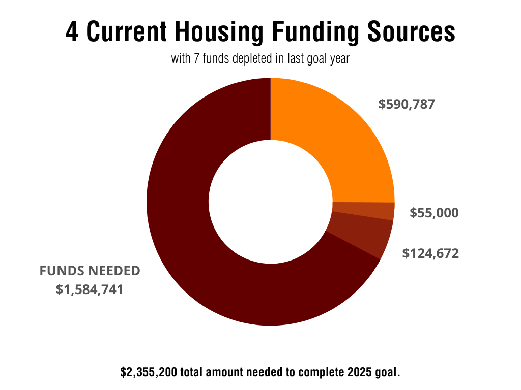 Housing 2025 | The Society of St. Vincent de Paul