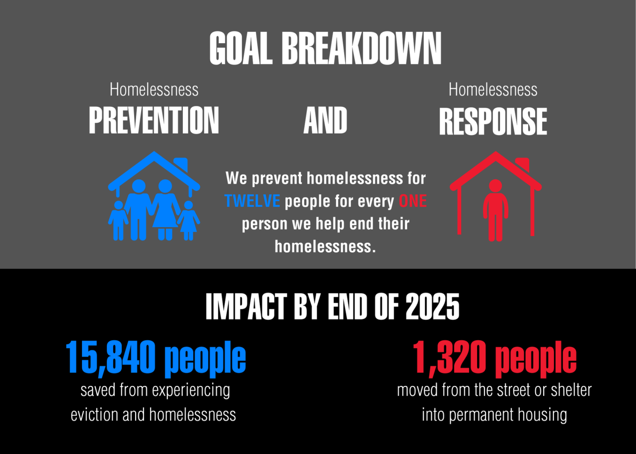 Announcing our new Housing 2025 goal! | The Society of St. Vincent de Paul